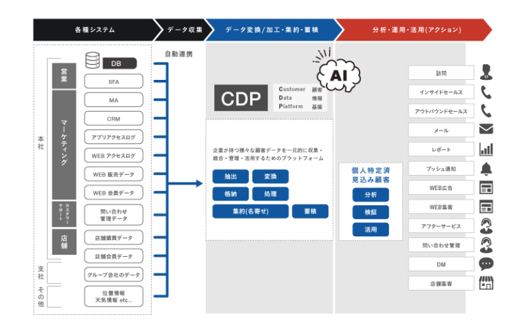DX根本課題を解決するCDPとは？DMPとの違いや使い分け~AIエージェント連携データ統合事例~ - GENIEE's library